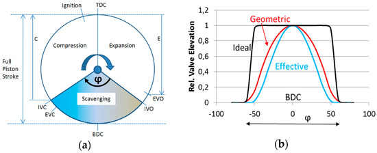 2-Stroke Scavenging in Conventional and Minimally-Modified 4-Stroke ...