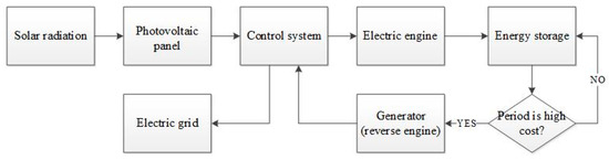 Inventions | Free Full-Text | Storage Gravitational Energy for Small ...