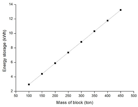 Inventions | Free Full-Text | Storage Gravitational Energy for Small ...