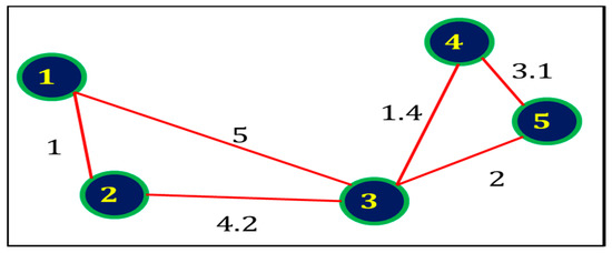 Inventions | Free Full-Text | Graph Theory: A Comprehensive Survey ...