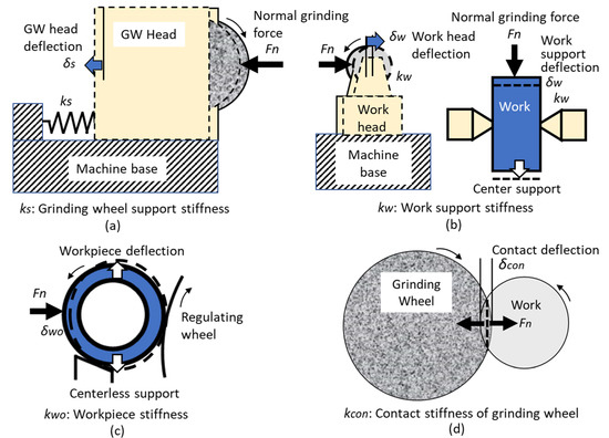 The Design of an Infeed Cylindrical Grinding Cycle