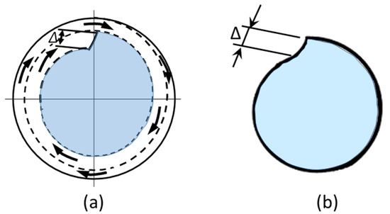 The Design of an Infeed Cylindrical Grinding Cycle