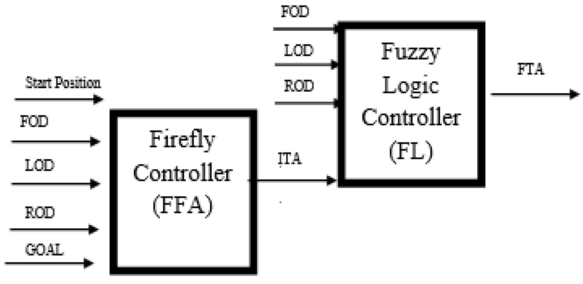 Analysis of Firefly–Fuzzy Hybrid Algorithm for Navigation of Quad-Rotor Unmanned Aerial Vehicle