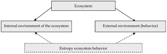 The Entropy Model for Sustainability Assessment in Industrial Ecosystems