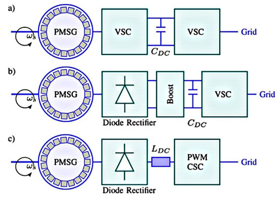 New Adaptive Control Strategy for a Wind Turbine Permanent Magnet ...