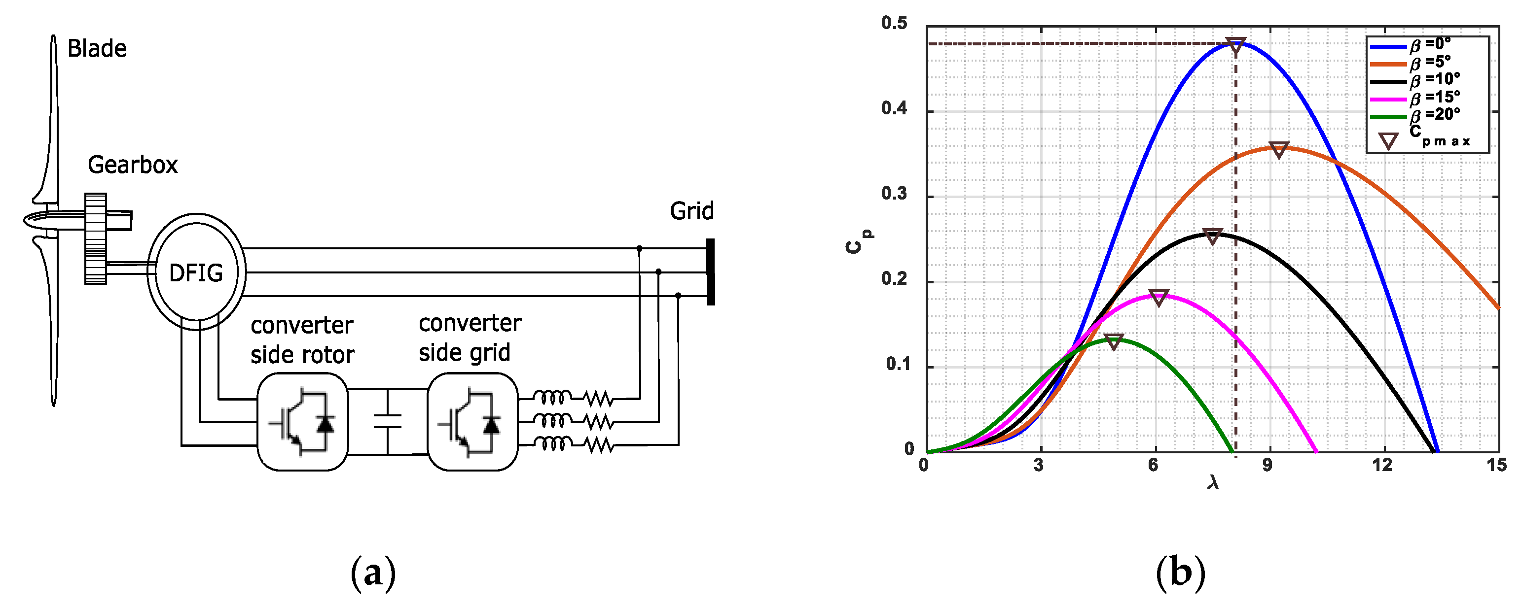 A Robust Interval Type 2 Fuzzy Logic Controller For Variable Speed Wind Turbines Based On A