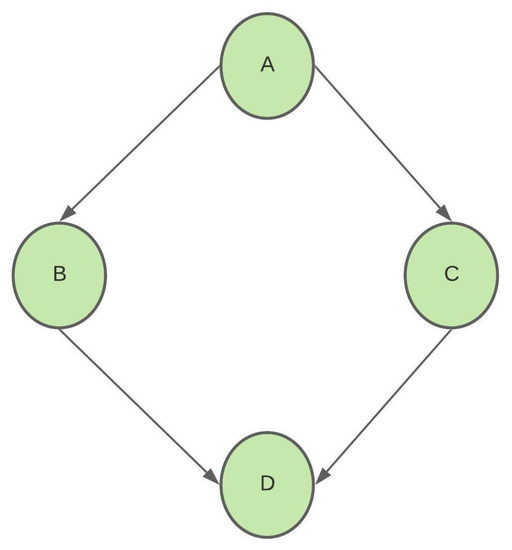 Inventions | Free Full-Text | Bayesian Network Analysis of Lysine ...