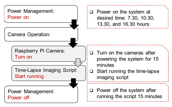Development of a Raspberry Pi-Based Sensor System for Automated In ...