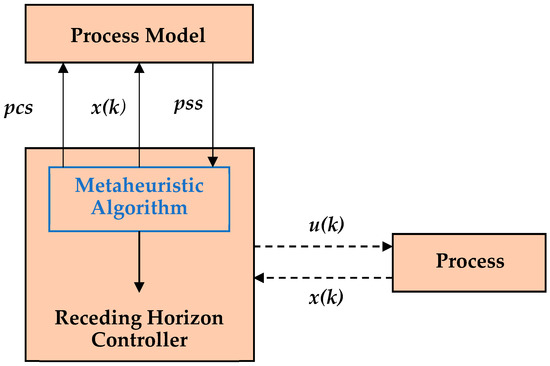 Implementation Aspects Regarding Closed-Loop Control Systems Using Evolutionary Algorithms