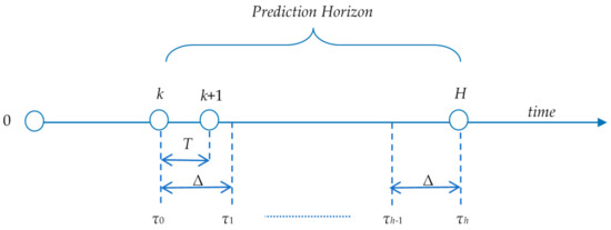 Implementation Aspects Regarding Closed-Loop Control Systems Using Evolutionary Algorithms
