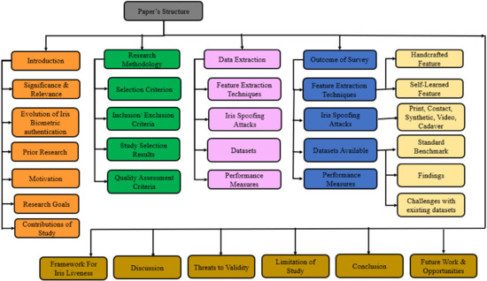 Inventions | Free Full-Text | Iris Liveness Detection for Biometric ...
