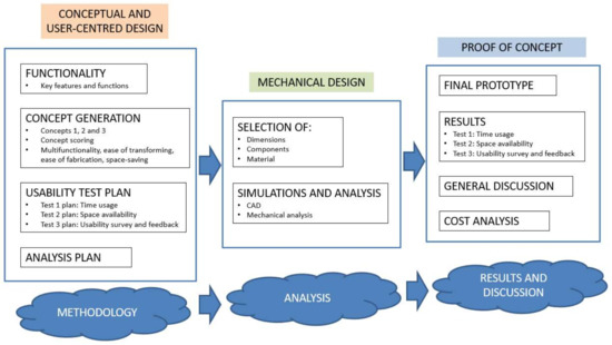 The Conceptualisation and Development of a Space-Saving Multipurpose ...