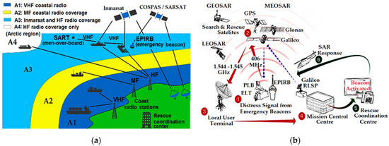 Inventions | Free Full-Text | Study of Resistance to Disturbances of ...