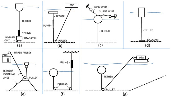 A Novel 2-D Point Absorber Numerical Modelling Method