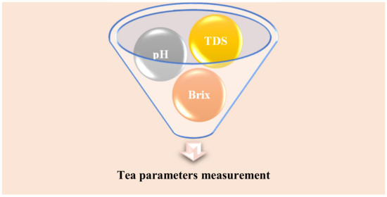 Inventions | Free Full-Text | Identification and Classification of the ...