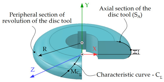 Review on Study Methods for Reciprocally Enwrapping Surfaces