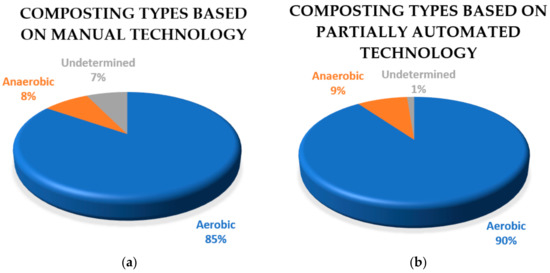 Patent Landscape of Composting Technology: A Review