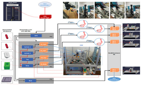 Communication and Control of an Assembly, Disassembly and Repair ...