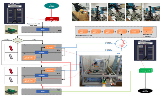 Communication and Control of an Assembly, Disassembly and Repair ...