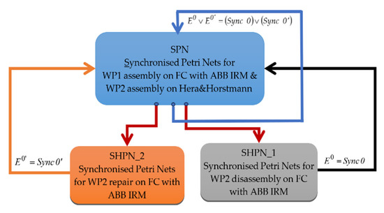 Communication and Control of an Assembly, Disassembly and Repair ...