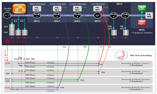 Communication and Control of an Assembly, Disassembly and Repair ...