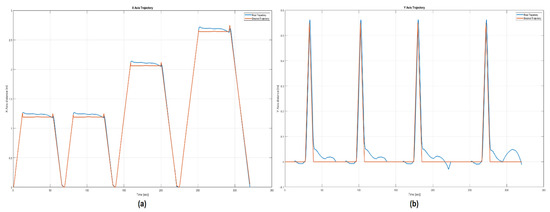 Communication and Control of an Assembly, Disassembly and Repair ...