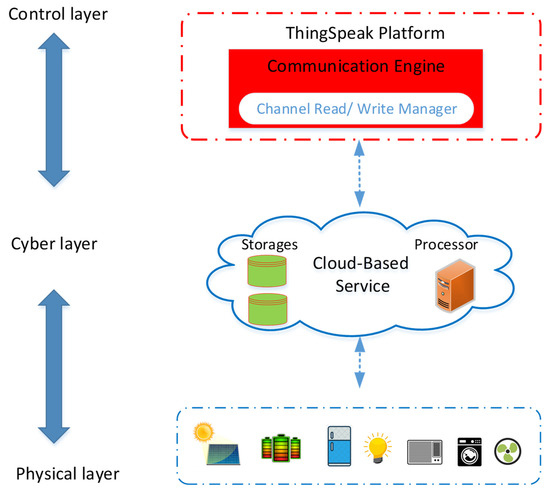 Inventions | Special Issue : Microgrids: Protection, Cyber Physical Issues, and Control