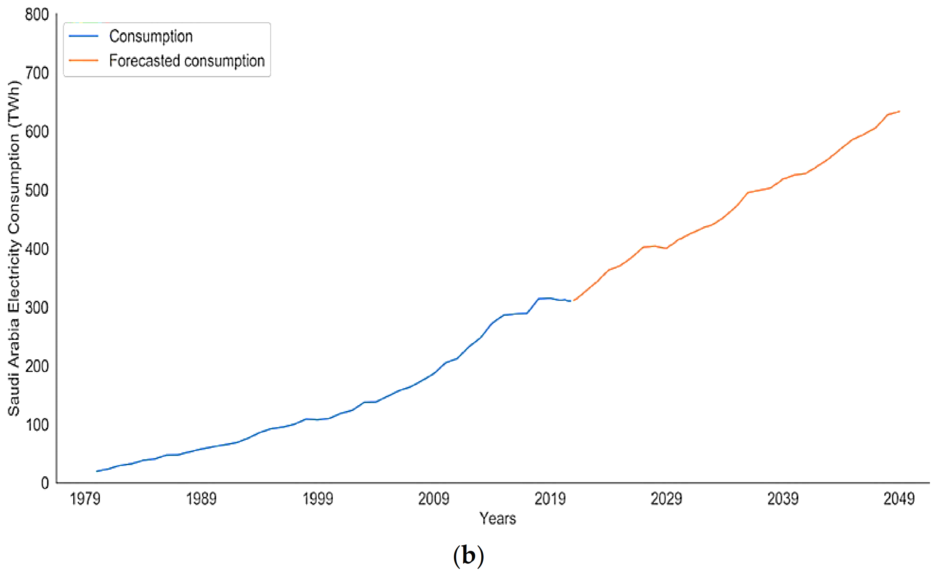 Inventions Free Full Text A Seasonal Autoregressive Integrated