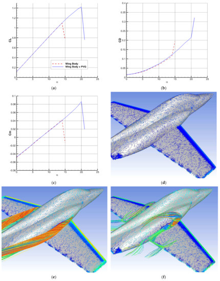 Delaying the Stall of A Low-Wing Aircraft Using A Novel Powerful Vortex ...