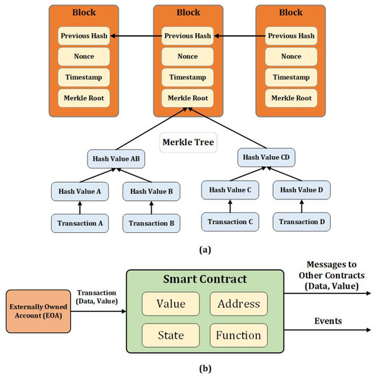 Blockchain and 6G-Enabled IoT