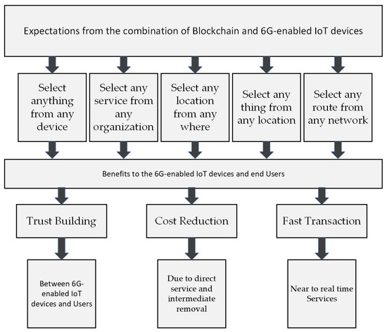 Blockchain and 6G-Enabled IoT