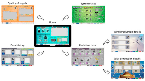 SCADA System for Online Electrical Engineering Education