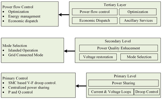Inventions | Free Full-Text | Robust Hierarchical Control Design for ...