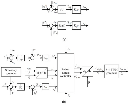Inventions | Free Full-Text | Robust Hierarchical Control Design for ...