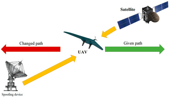 Information Protection in Complexes with Unmanned Aerial Vehicles Using ...