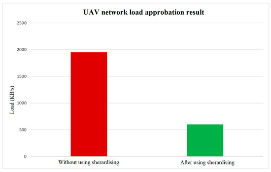 Information Protection in Complexes with Unmanned Aerial Vehicles Using ...