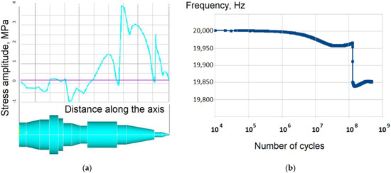 VHCF of the 3D-Printed Aluminum Alloy AlSi10Mg
