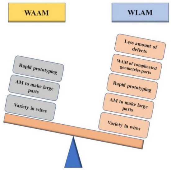 Inventions | Free Full-Text | Metal Wire Additive Manufacturing: A ...