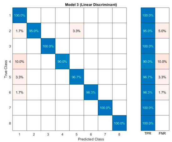 Classification of Different Recycled Rubber-Epoxy Composite Based on ...