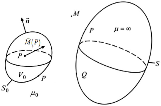 Integral Equations of the First Kind for Calculating Electro- and ...