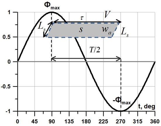 The Phasor Diagram of a Superconducting Synchronous Electrical Machine