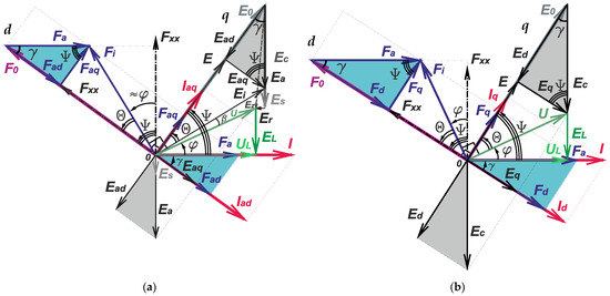The Phasor Diagram of a Superconducting Synchronous Electrical Machine