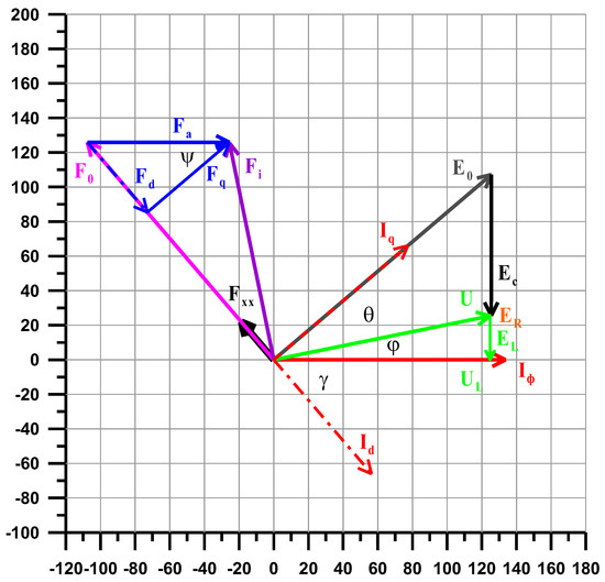 The Phasor Diagram of a Superconducting Synchronous Electrical Machine