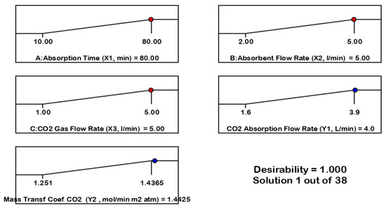 Optimization Study of CO2 Gas Absorption with NaOH Absorbent Continuous ...