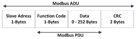 Inventions | Free Full-Text | A Comprehensive Review of Architecture ...