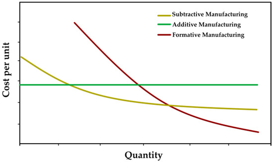 Recent Inventions in Additive Manufacturing: Holistic Review