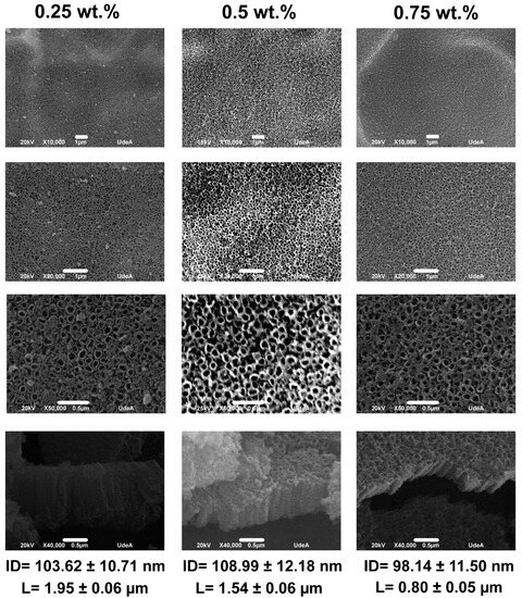 The Effects of Anodization Conditions on TiO2 Nanotubes Features ...