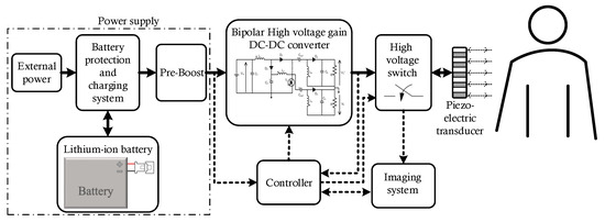 Contribution to the Development of a Smart Ultrasound Scanner: Design ...