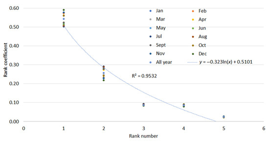 A Rank Analysis and Ensemble Machine Learning Model for Load Forecasting in the Nodes of the ...