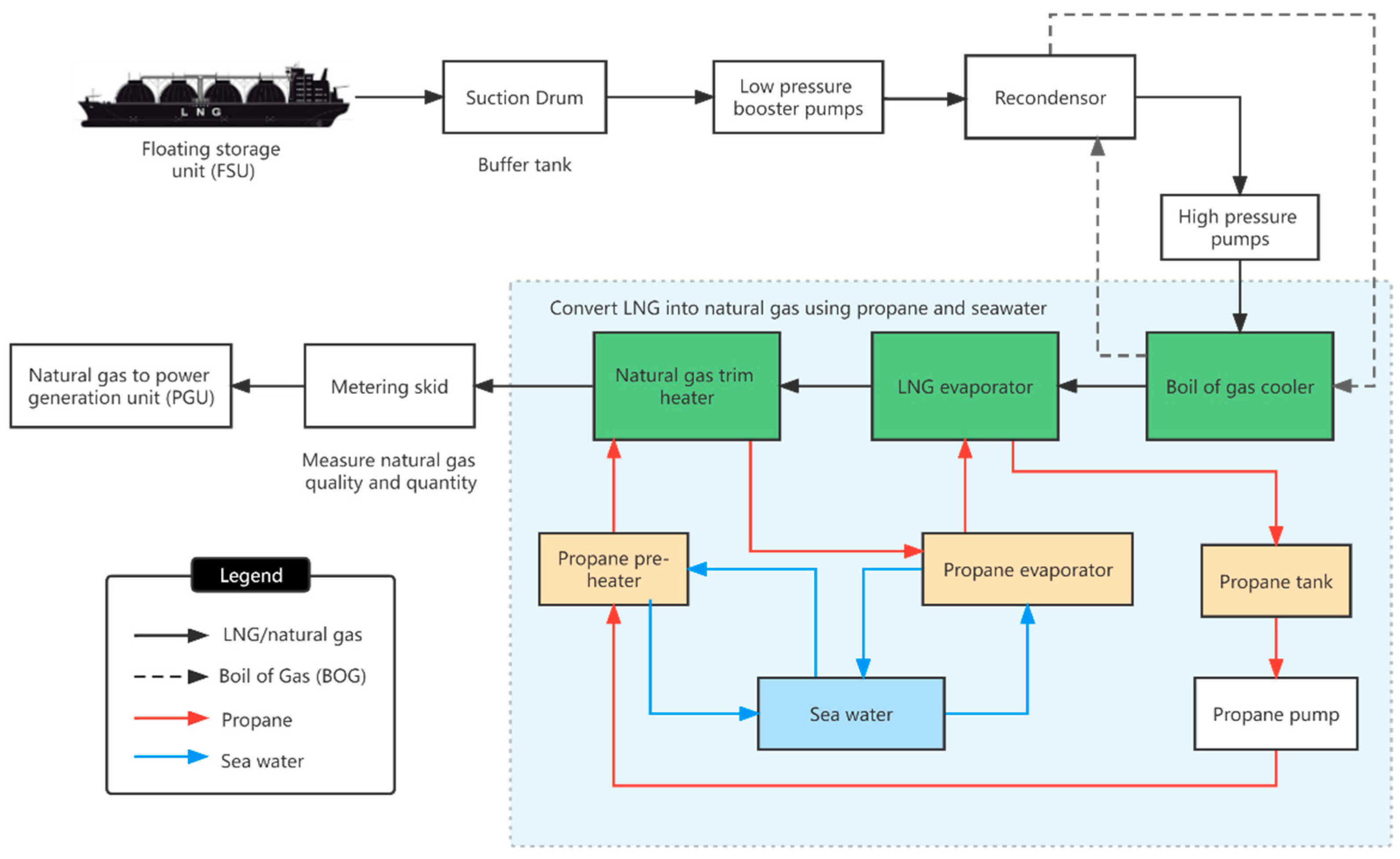 Inventions | Free Full-Text | Liquid Natural Gas Cold Energy Recovery for Integration of ...